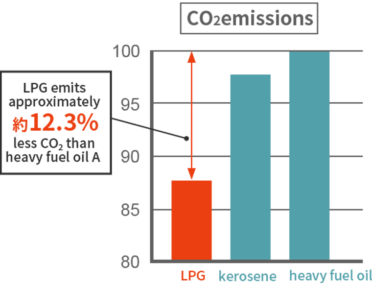 About LPG | LPG | Business ｜ENEOS GLOBE Corporation
